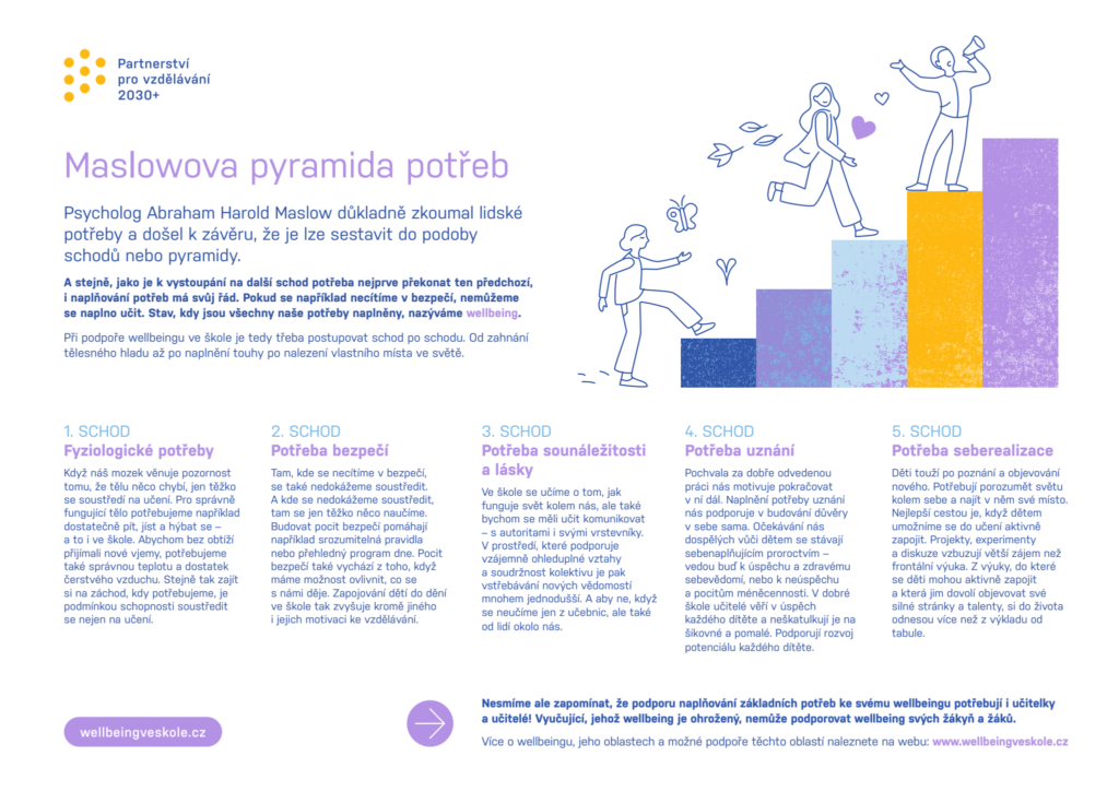 Infografika maslow rodiče - wellbeingveskole.cz